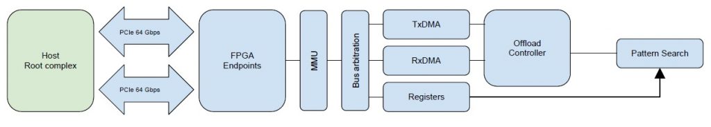 Silicom Ltd. | Pre-Integrated FPGA Engines from Silicom