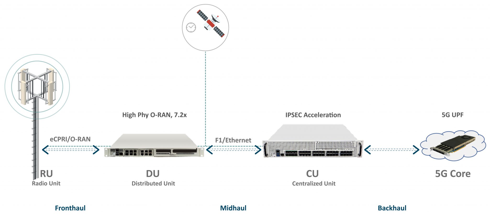 Silicom 4G 5G Solutions | High-precision 5G whitebox solutions