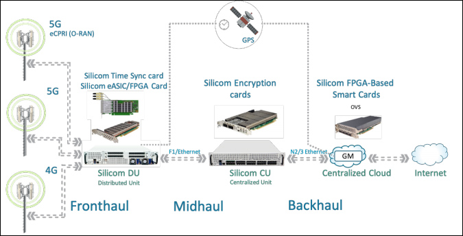 Silicom Ltd. | Palma Distributed Unit for 5G Networks | Flexran