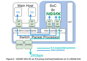 Silicom Ltd. | Silicom IAONIC Use Cases